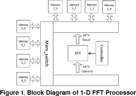 Figure 1 From Design And Implementation Of 1 D And 2 D Mixed