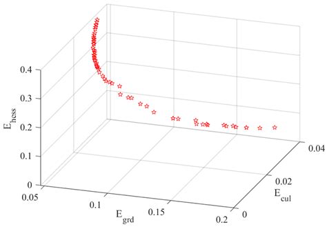 Dual Stage Optimization Scheduling Model For A Grid Connected Renewable Energy System With