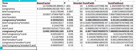 odd bayesian repeated measures seems biased against interactions and in favor of main effects