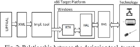 Figure 2 From Implementation Of Timed Automata In A Real Time Operating