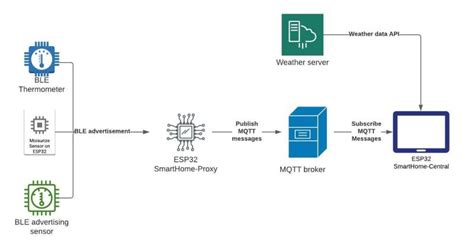 project smarthome build central bukys eu