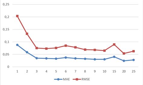 error rates versus number of neurons in the hidden layer of ann