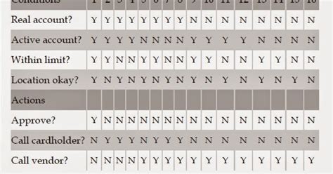 12 How To Create A Decision Table And Example ~ Learn Testing