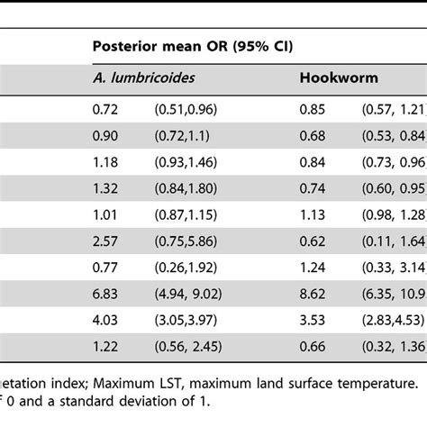 Estimates Of Bayesian Hierarchical Logistic Regression Models Of