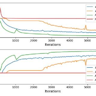 Error And Accuracy For Character Level Language Modeling On 2 Layer