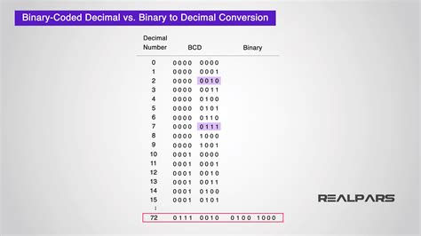 What Is Bcd Binary Coded Decimal Simple Explanation With Examples