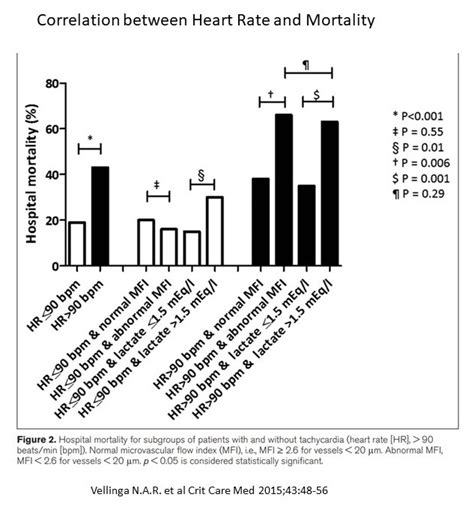 Heart Rate And Temperature As Sepsis Mortality Prognostic Indicator