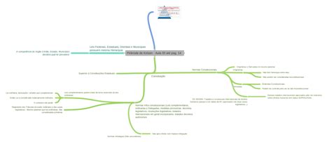 Pirâmide De Kelsen Aula 00 Até Pag 14 Consituição Normas