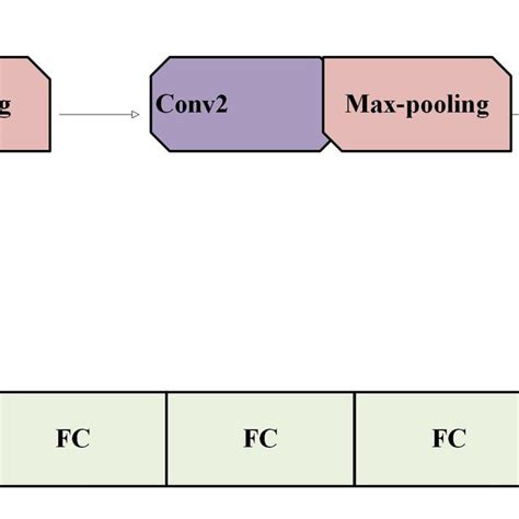 Framework Of The Alexnet Architecture Download Scientific Diagram