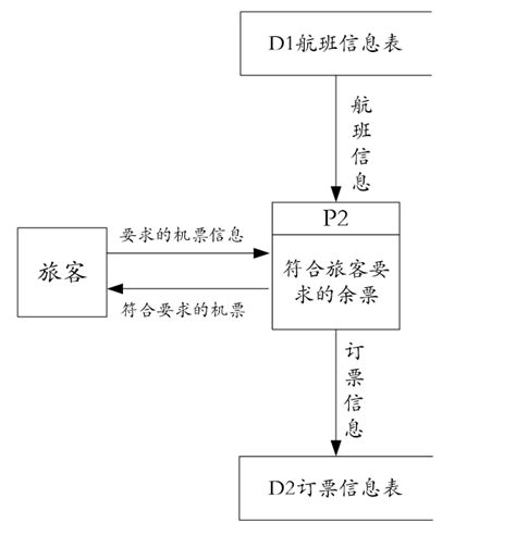 实验二 结构化分析与设计 望眼欲穿i 博客园 实验二 结构化分析与设计 望眼欲穿i 博客园