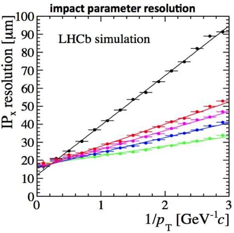 Track Impact Parameter Resolution For The Lhcb Velo Detector The Four