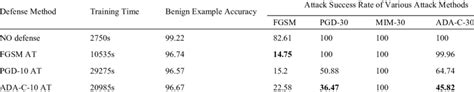 Model Robustness After Adversarial Training For Various Specific