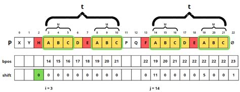 Good Suffix Rule In Boyer Moore Algorithm Explained Simply By