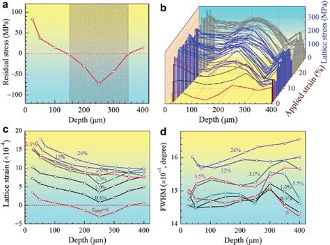 Experimental Results As Measured By In Situ Xrd Synchrotron Tensile Download Scientific Diagram