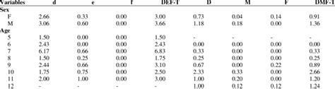 DEF T And DMF T Indices By Sex And Age Of Babes From The Download Scientific Diagram