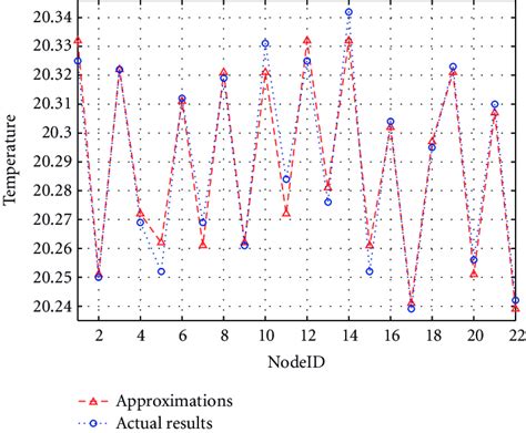 Approximation Obtained For The Sensor Nodes Download Scientific Diagram