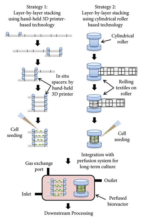 Strategies For Large Scale Cell Culture Using Textile Substrates
