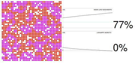 Schellings Segregation Model In Javascript Indicatrix