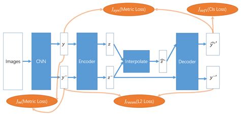 Deep Metric Learning 知乎
