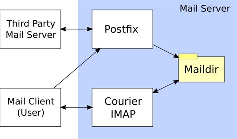 Postfix With Courier IMAP Mail Server Installation ClassFactory