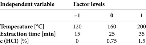 Experimental Domain With Natural And Coded Values Of In Dependent