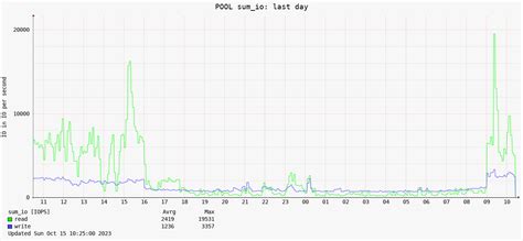 Change From Area Chart To Graph Line Forum Xorux Com