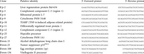 Primers Developed For Gene Specific Reverse Transcriptase And
