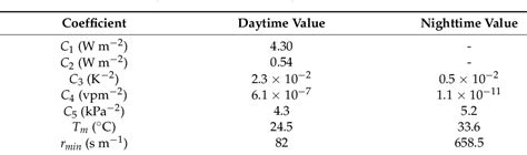Table 1 From A Review Of Evapotranspiration Measurement Models Techniques And Methods For Open