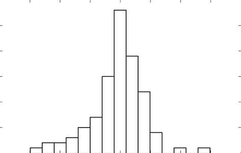 Histogram Of 100 Estimation Errors Download Scientific Diagram