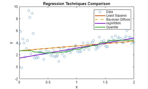 Compare Robust Regression Techniques MATLAB Simulink