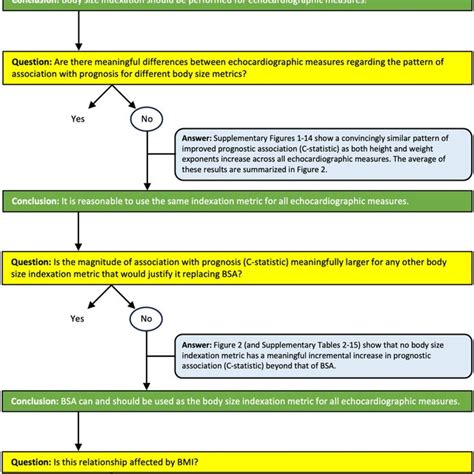 Flow Chart Representing The Logic Data And Reasoning For Using Body