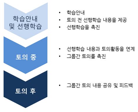 지식디자이너 칼럼 교수설계 강의안과 교재 제작의 원리와 수업 구성 팁
