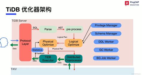 Tidb学习笔记(六) 数据库查询优化tidb数据库子查询优化 Csdn博客 Tidb学习笔记(六) 数据库查询优化tidb数据库子查询优化 Csdn博客