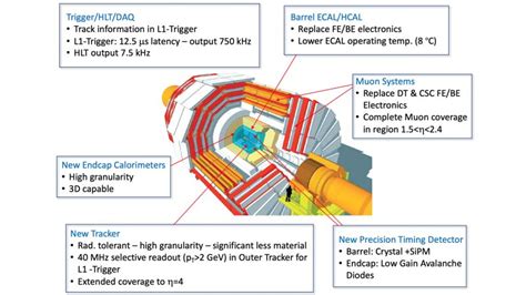 Inside The Cms Hl Lhc Upgrades At Cornell University