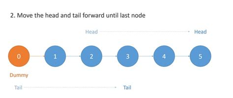 can you rotate a linked list by k places