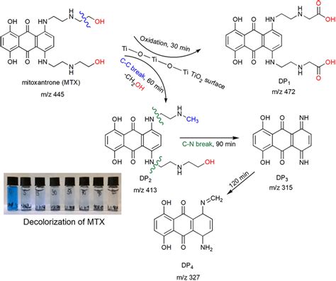 Schematic Of The Sorption Of Mitoxantrone On A Titania Surface And The Download Scientific