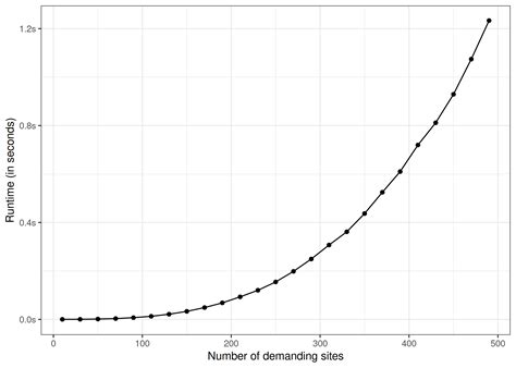 Heuristic Capacitated Vehicle Routing Problem Solver • Heumilkr