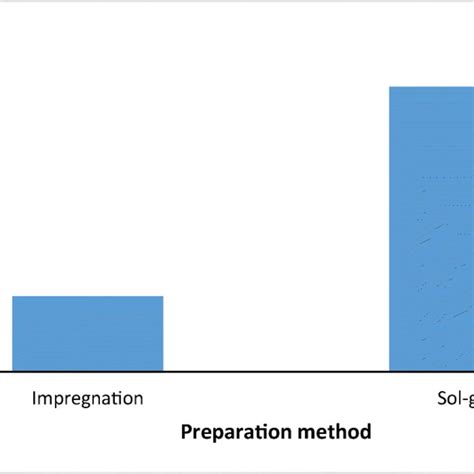 Comparison Between Sol Gel And Impregnation Methods The Operating Download Scientific Diagram