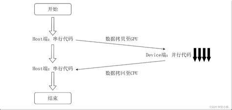 nvidia cuda并行编程语言及其矢量相加实例——一文带你快速入门 什么编程语言可以使用gpu编程 csdn博客