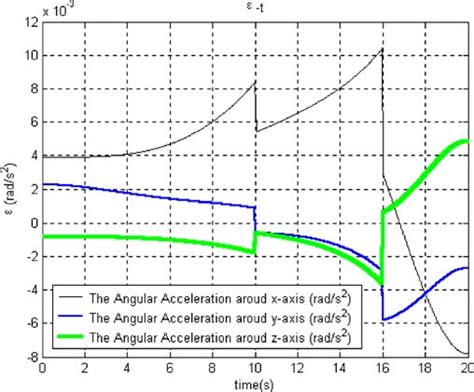 The Angular Accelerationtime Curves Of The Goughstewart Manipulator Download Scientific Diagram