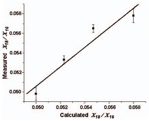 Inaccuracies In Selected Ion Monitoring Determination Of Isotope Ratios Obviated By Profile