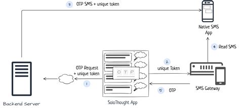System Design To Secure Otp From Eavesdropping Apps Solothought