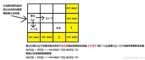 动态规划 路径问题——174地下城游戏dnf寻路算法 Csdn博客