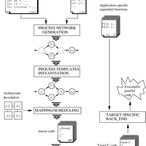 Parallel Compilation Scheme In The SKiPPER Parallel Programming