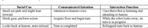 Table 2 From Working Collaboratively With Humanoid Robots Semantic Scholar