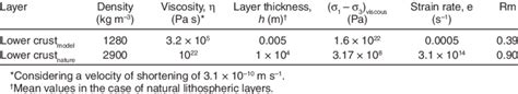 Example Of Scaling Parameters For Viscous Analogue Materials And Download Table