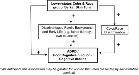 Conceptual Framework We Anticipate This Association May Be Greater Download Scientific