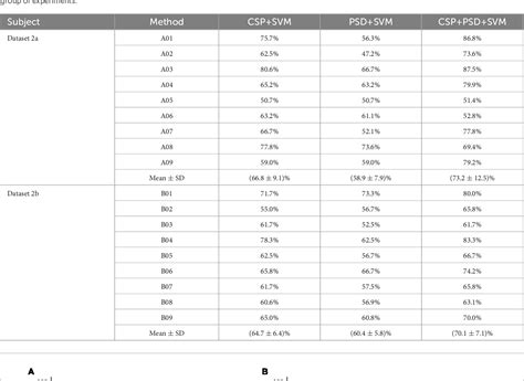 table 1 from motor imagery electroencephalogram classification
