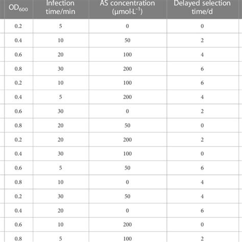 The Effect Of Different Factors On The Genetic Transformation Frequency