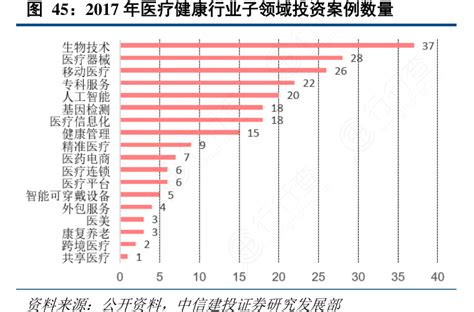 2017年医疗健康行业子领域投资案例数量 行行查 行业研究数据库
